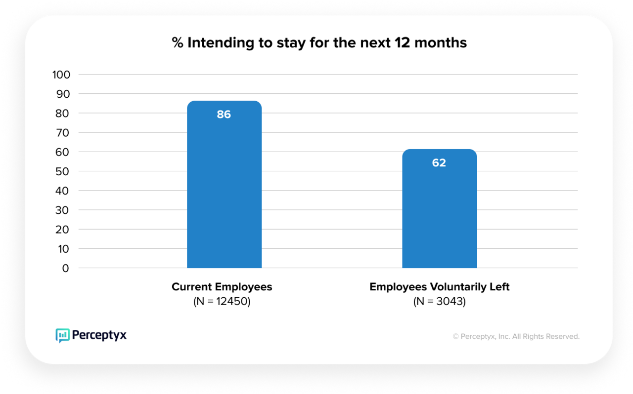 Survey Design Strategies: Understanding Retention in Your Organization