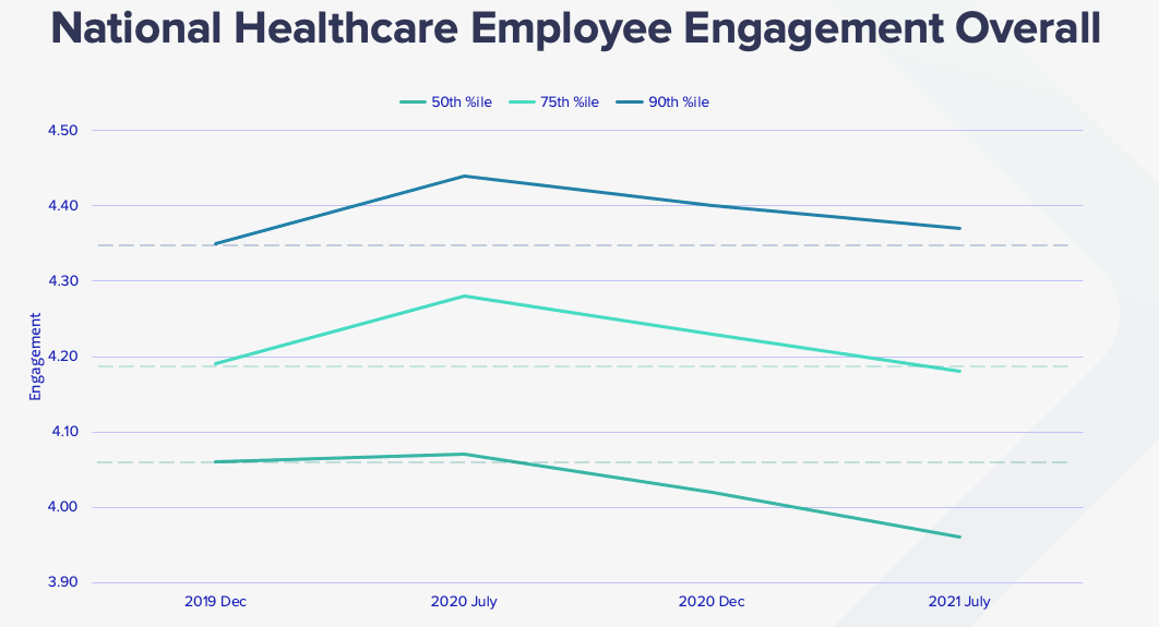 Healthcare Employee Experience: State of Industry Engagement